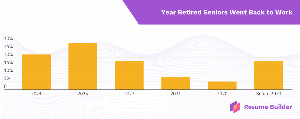 1 in 8 Retirees Plan To Go Back To Work in 2025 - ResumeBuilder.com