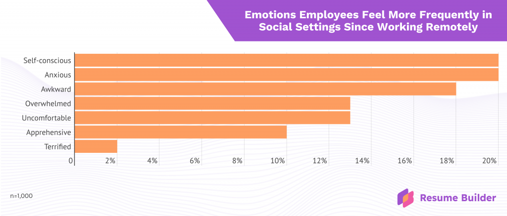 1 in 4 Remote Workers Report Declining Social Skills, Struggling With ...