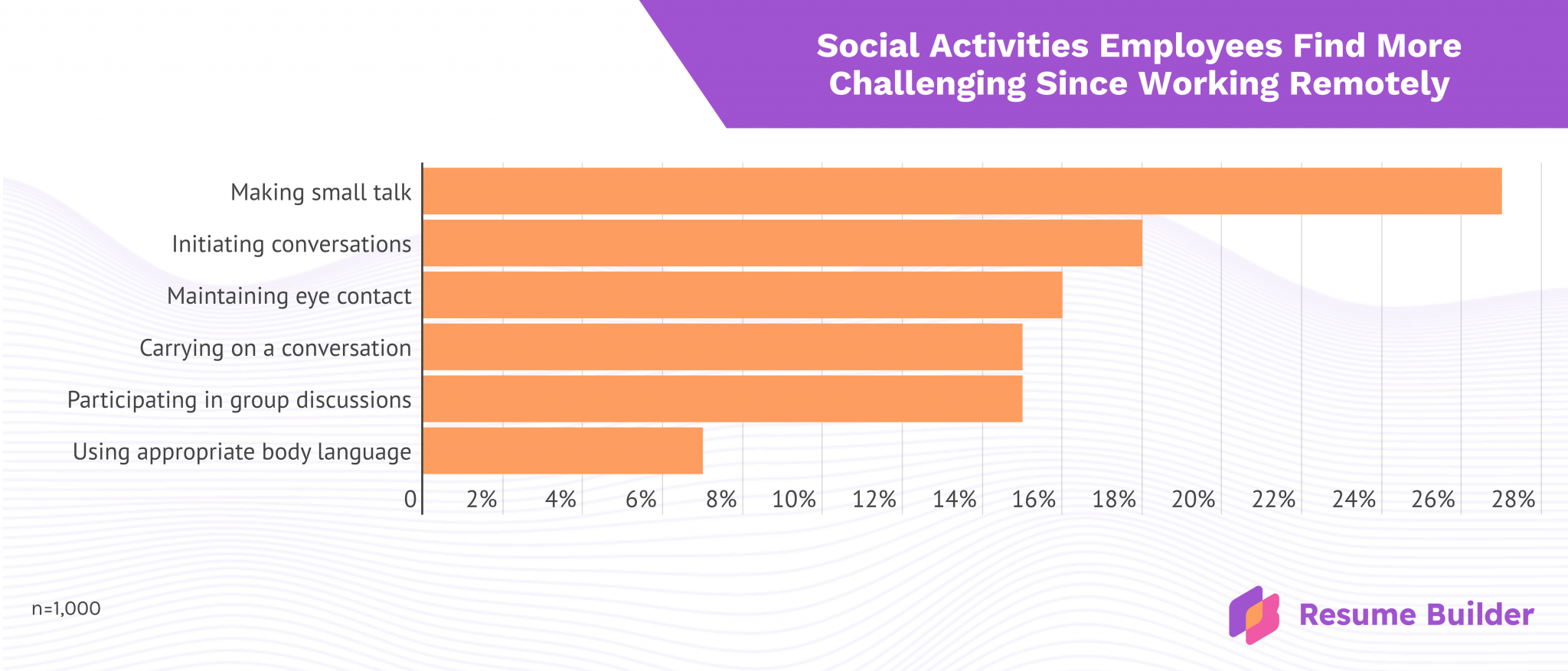 1 in 4 Remote Workers Report Declining Social Skills, Struggling With ...