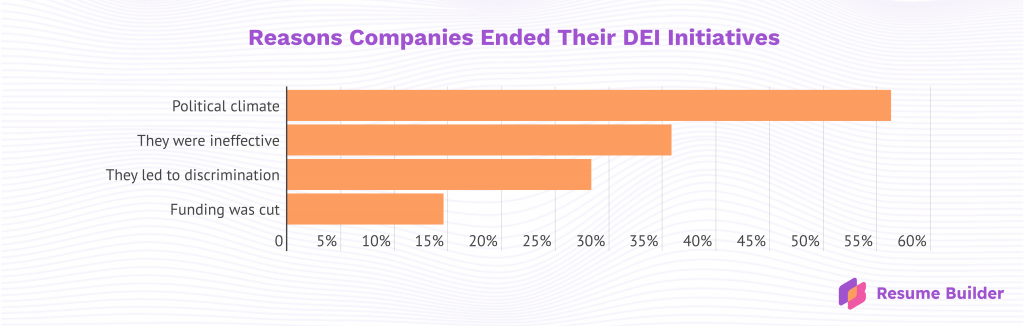 1 in 10 Companies With DEI Programs Avoid Hiring White Men ...